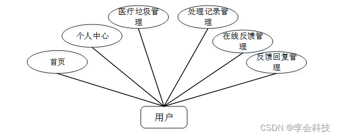 (附源码)ssm医疗垃圾管理系统java计算机毕业设计项目医院医废处理流程系统源码 Csdn博客