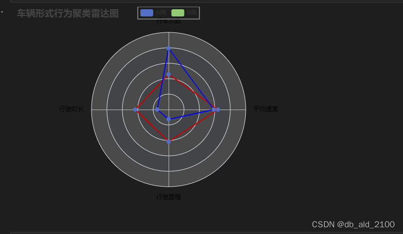 车辆行驶行为聚类k Means——雷达图 Csdn博客 