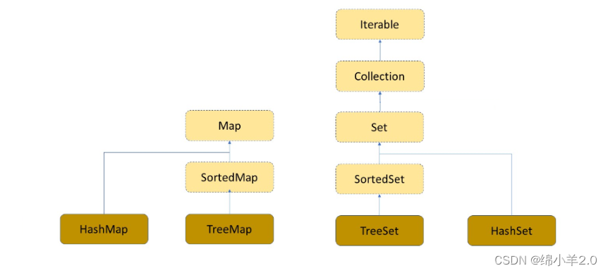 数据结构 - Map 和 Set_set 和 map 数据结构-CSDN博客