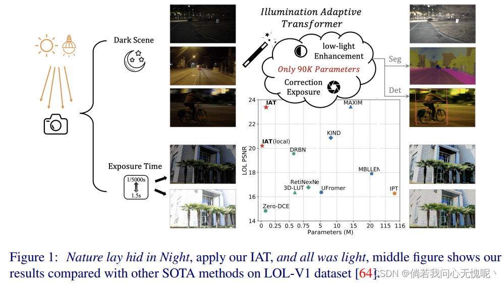 论文翻译：（BMVC 2022）You Only Need 90K Parameters to Adapt Light:a Light ...