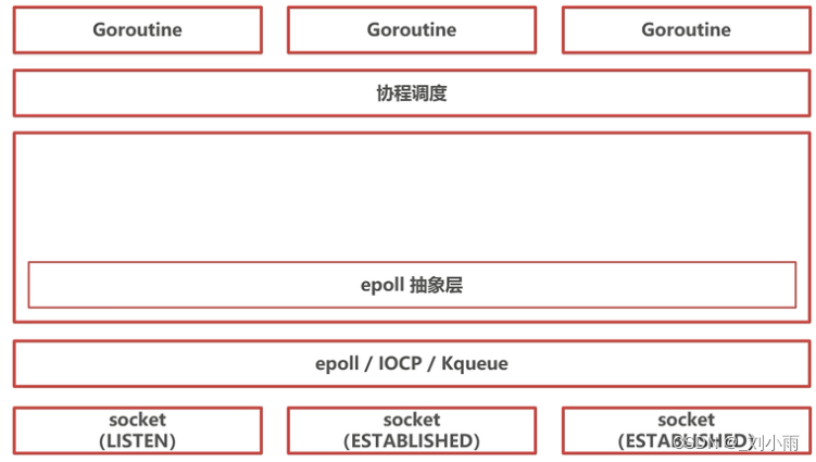 go底层TCP网络编程剖析_go语言 listener.accept()-CSDN博客