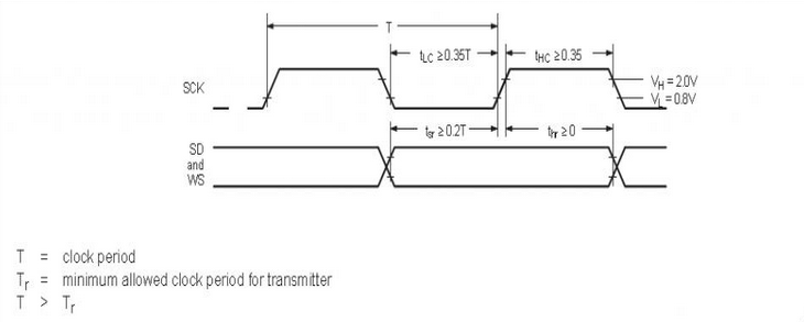 I2S总线学习：I2S数据格式_i2s的ws和sck如何产生_Open歌的博客-CSDN博客