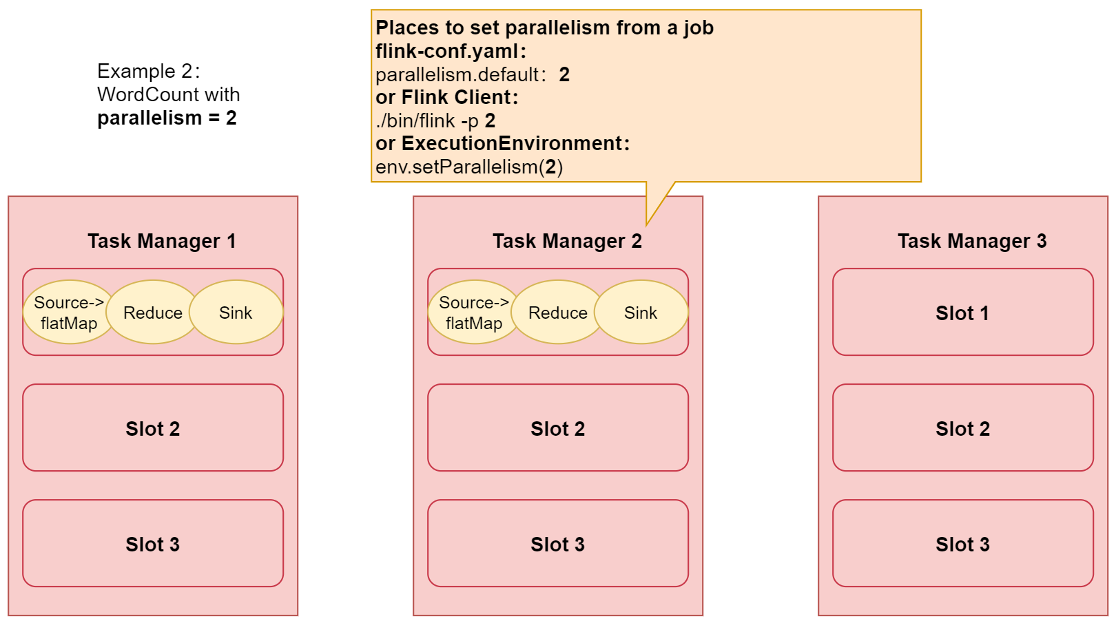 Flink09：并行度：TaskManager与Slot、并行度的设置、并行度案例分析_flink taskmanager 数量和slot数量优缺点-CSDN博客