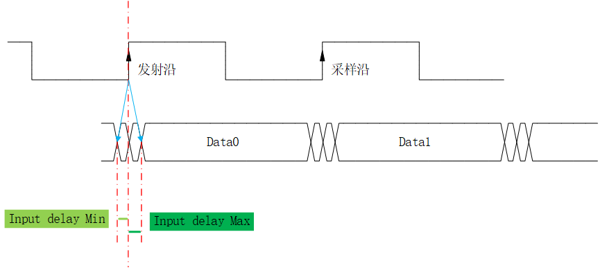 Input delay 时序约束实例-CSDN博客