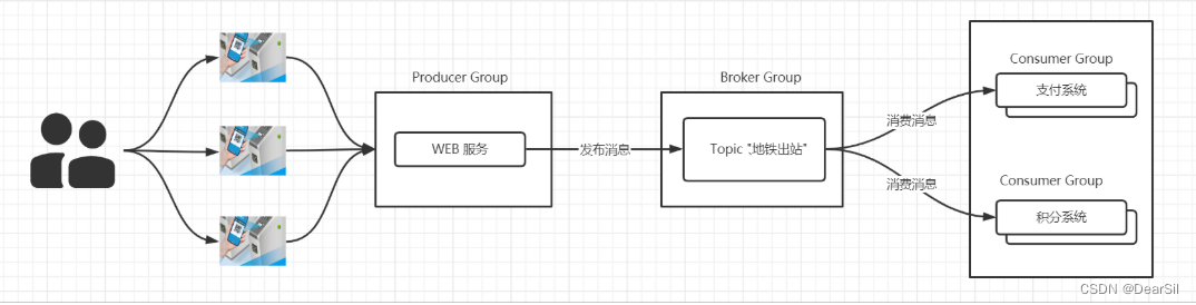 RocketMq基础概念及原理_rocketmq集群搭建原理-CSDN博客