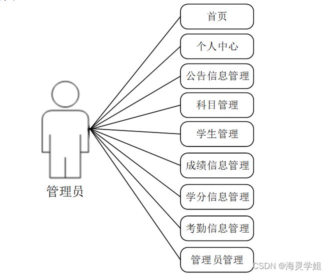 计算机毕业设计ssm大学生学业预警系统设计与实现53ify9(附源码)新手必备大学学业预警系统用例图 Csdn博客