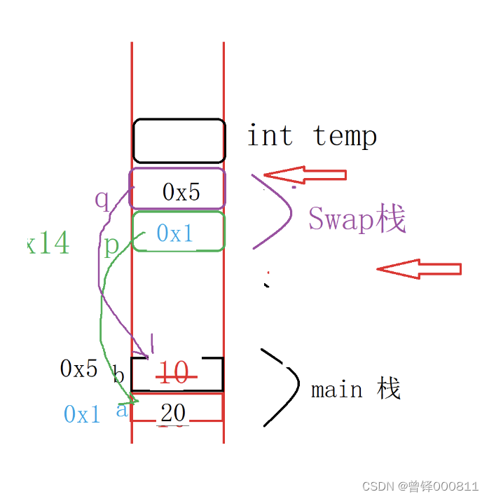 C语言 5月7日 从键盘输入两个整型，交换两位数字：a 10； B 20；输入两个整数交换两个数的值 Csdn博客 