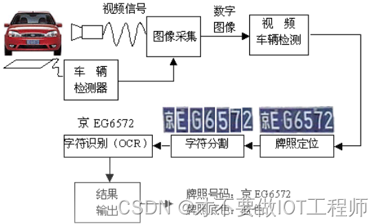 基于labviewpython实现车牌识别智能系统的设计labview Python Csdn博客 