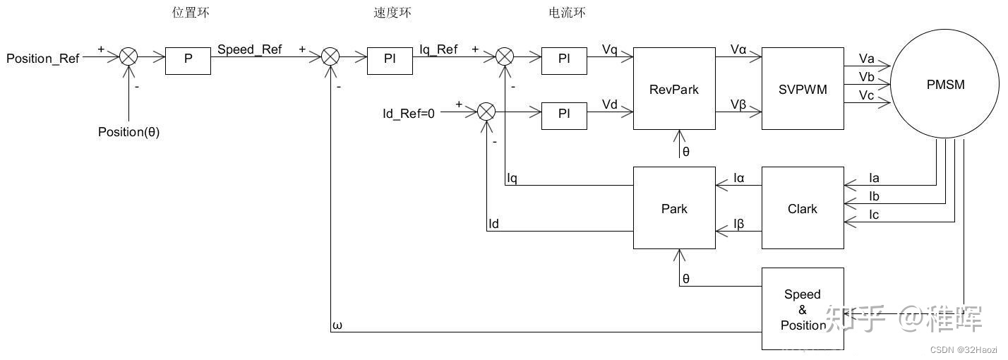 FOC学习记录——原理篇_uq ud 计算出来是正弦波-CSDN博客