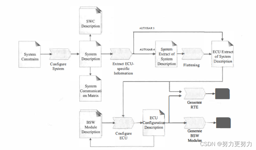 AUTOSAR学习之方法论_autosar cp文档阅读顺序-CSDN博客