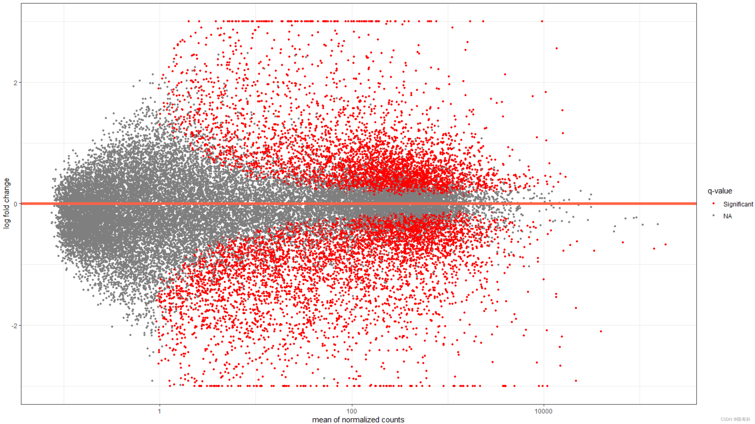 「用一个更复杂的例子，来深入学习DESeq2差异表达分析后的小分析」_log2foldchange一般那个是分子-CSDN博客