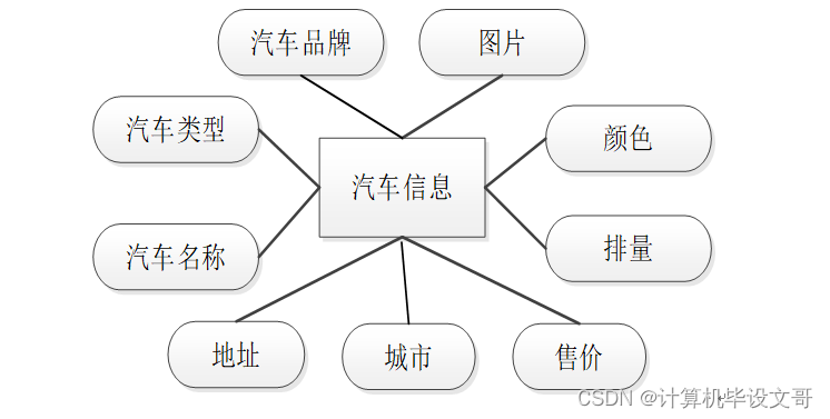 计算机毕业设计ssm全国汽车销售信息查询系统的设计与实现7m1w09(附源码)新手必备数据查询设计 Csdn博客