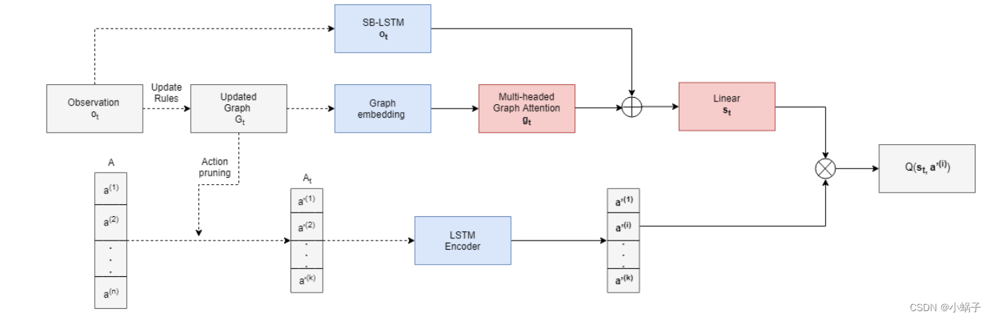 Playing Text-Adventure Games withGraph-Based Deep Reinforcement ...