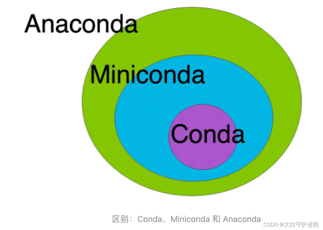 Python 管理 —— Conda_python管理-CSDN博客