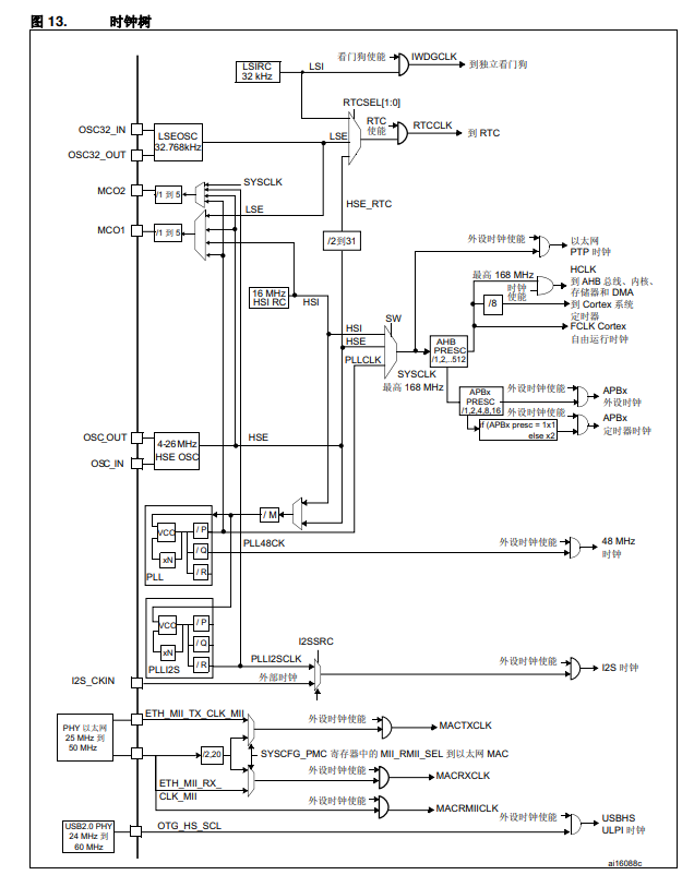 Stm32 时钟树的讲解 Stm32时钟树 Csdn博客