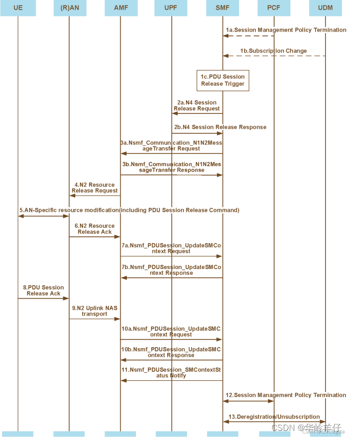 5GC：PDU信令流程_5g pdu流程-CSDN博客