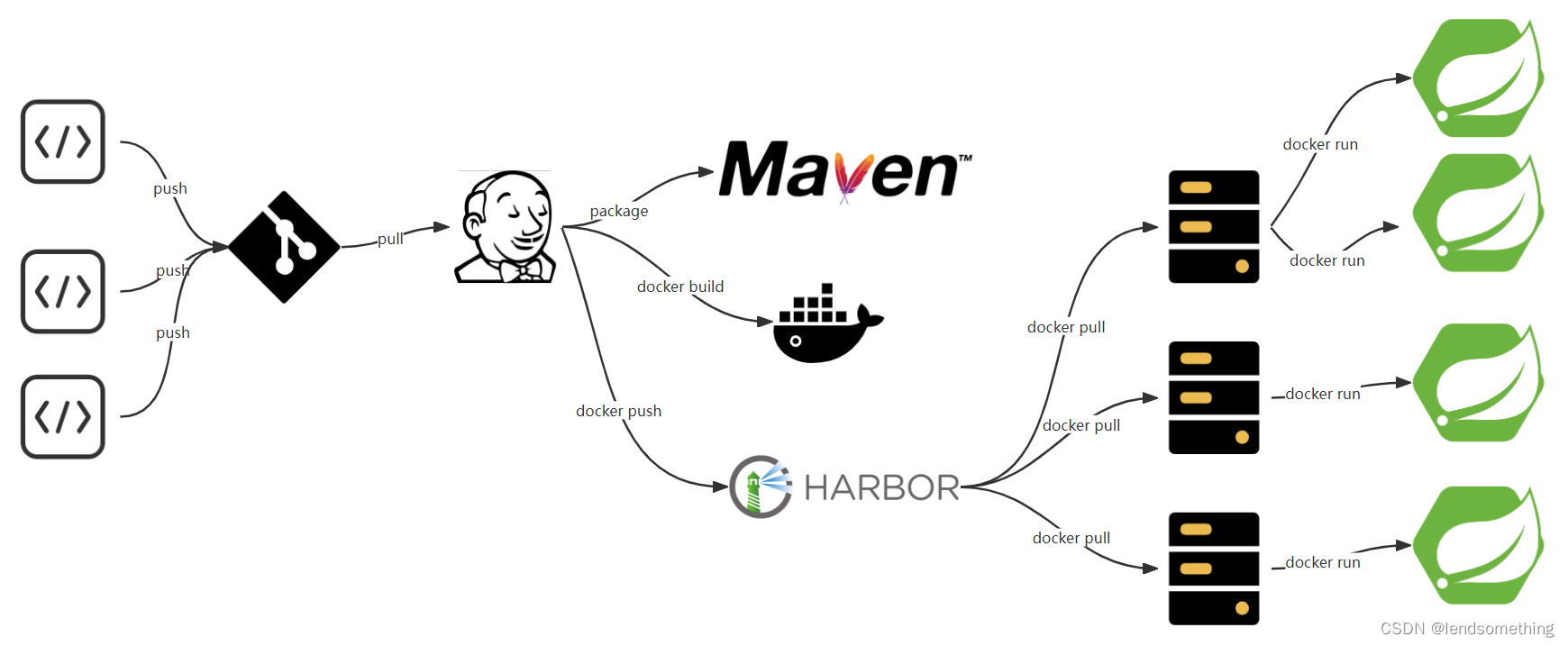 DevOps入门-CSDN博客