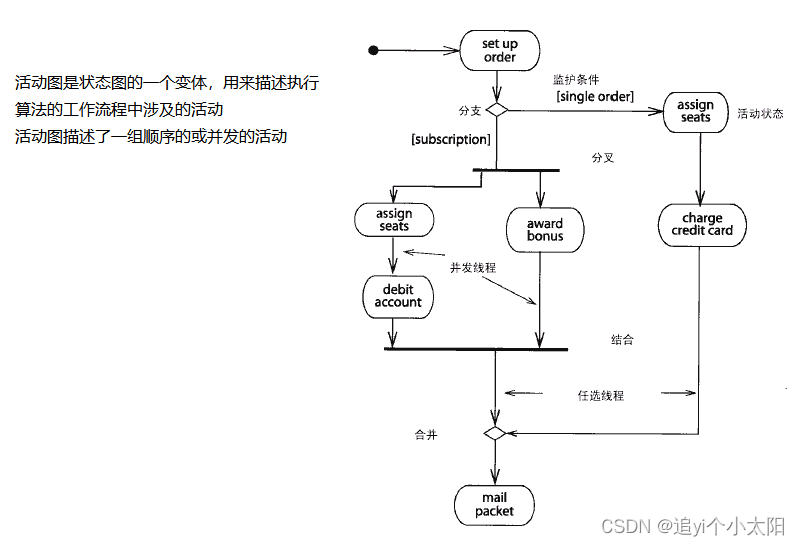 【uml】uml基础教程（总三篇文章）uml教程 Csdn博客