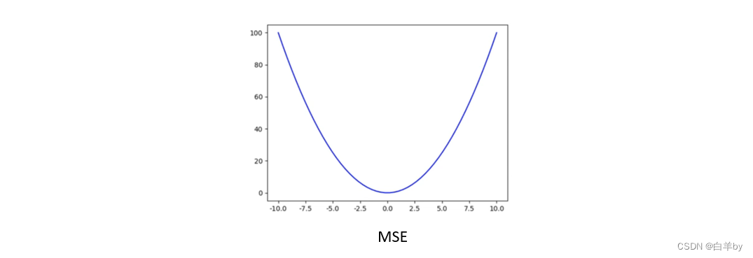机器学习中的各种损失函数（L1，L2，smoothL1，交叉熵 ）_l1 loss和hinge loss的区别-CSDN博客