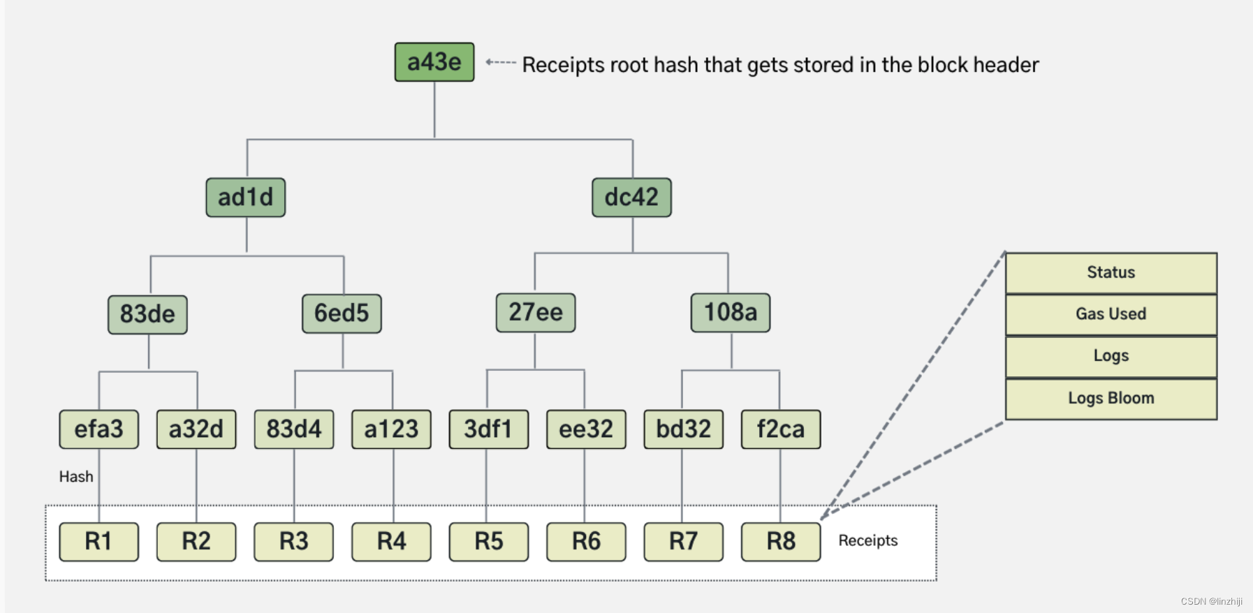 eth以太坊数据块-交易收据树和日志-CSDN博客