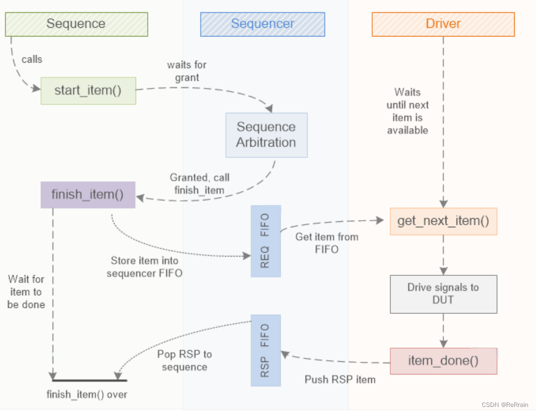 【从零开始学习 UVM】7.2、Driver Sequencer Handshake —— get_next_item() 方法详解【重要 ...