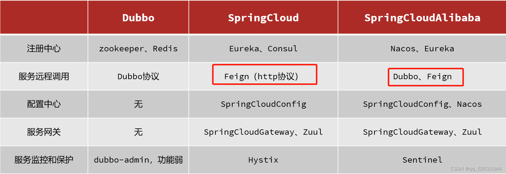 微服务和springcloud的关系 Springcloud和微服务的关系 Csdn博客