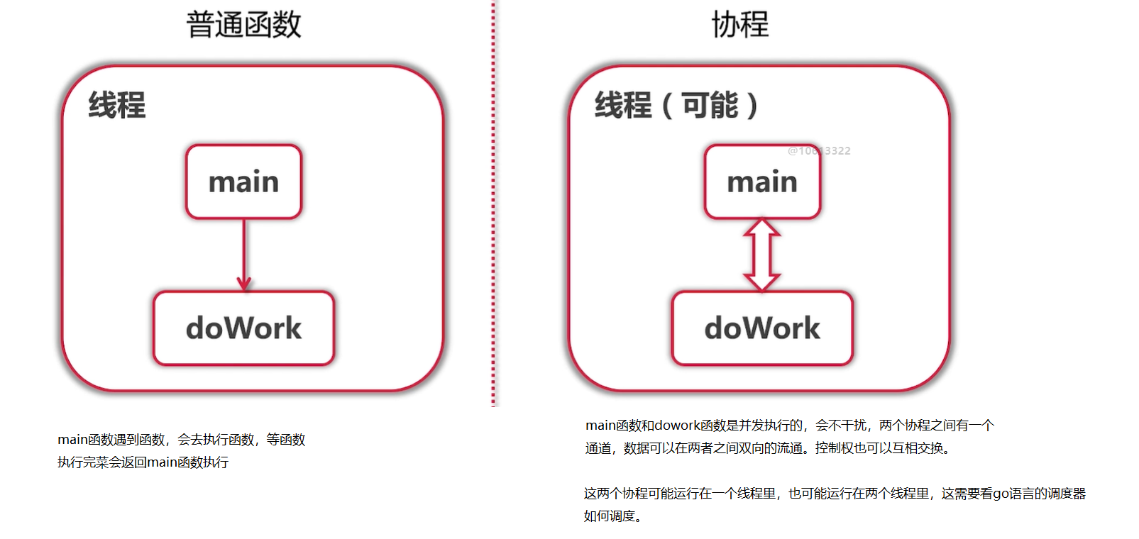 GO语言goroutine_go 产生线程,传入参数-CSDN博客