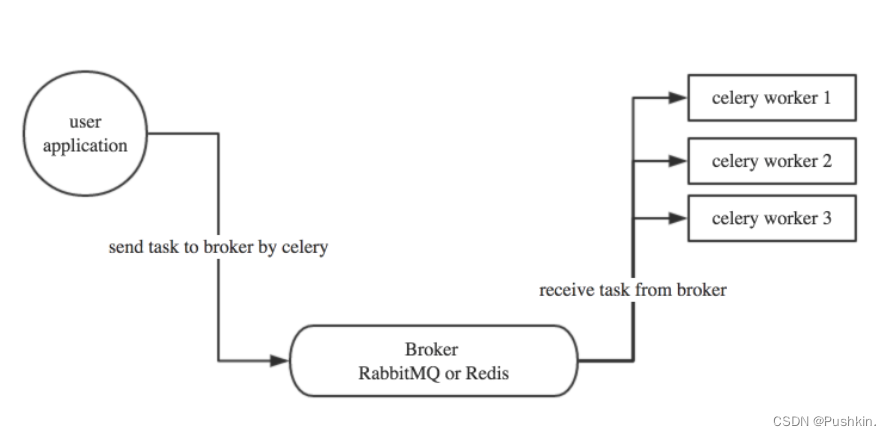 [大数据调度] - Airflow核心调度队列celery_01_airflow celery-CSDN博客