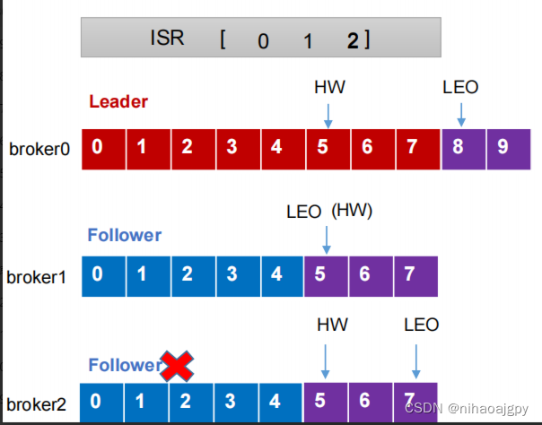 Kafka中leader挂了，follower挂了，然后再启动，数据如何同步？kafka重启后leader都在同一台 Csdn博客