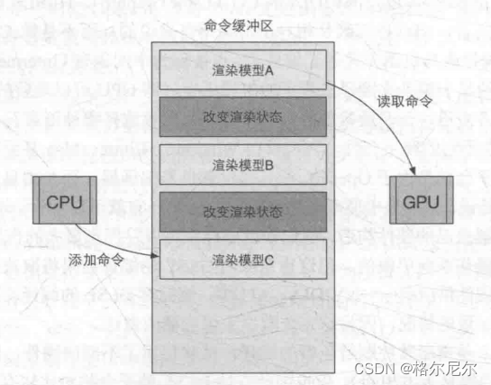 Unity Shader 学习记录0 —— 渲染管线的三大阶段unity 操作渲染流程模型阶段 Csdn博客