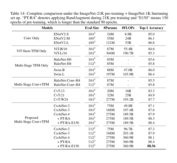 [Transformer]CoAtNet:Marrying Convolution and Attention for All Data Sizes_coatnet: marrying ...