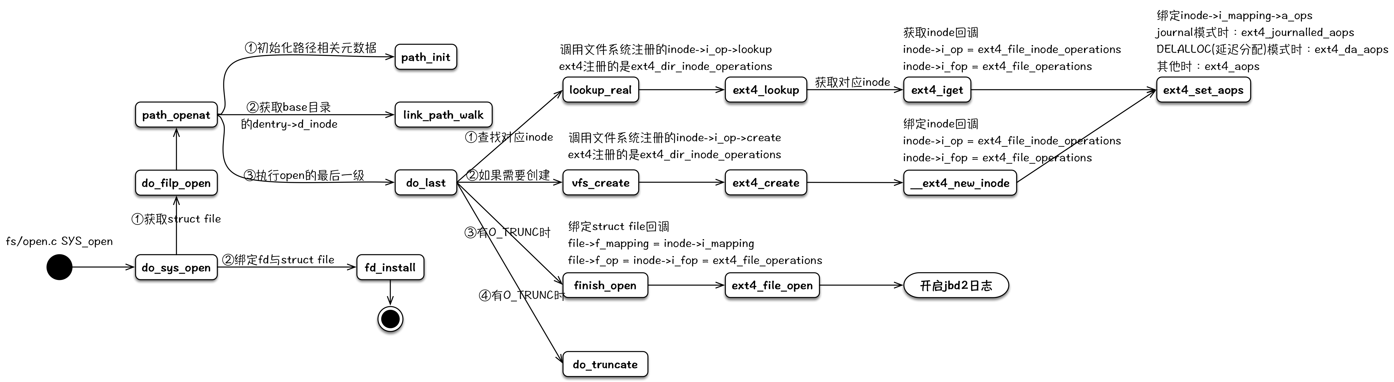 文件系统(七)—图解进程文件操作_struct path-CSDN博客