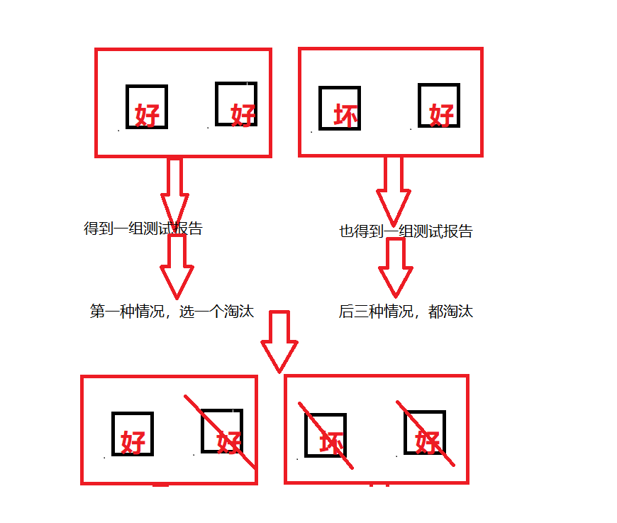算法分析:芯片测试问题(分治算法)分治算法芯片测试 Csdn博客