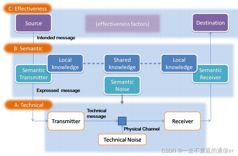 语义通信理论必看论文：Towards a Theory of Semantic Communication_语义通信的数学理论-CSDN博客