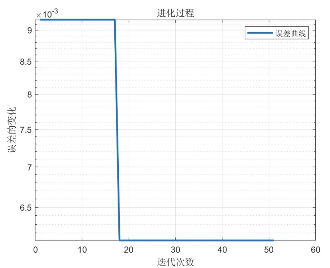 基于ga Bp遗传算法优化bp神经网络多维分类预测研究（matlab代码实现）基于ga Bp神经网络算法 Csdn博客