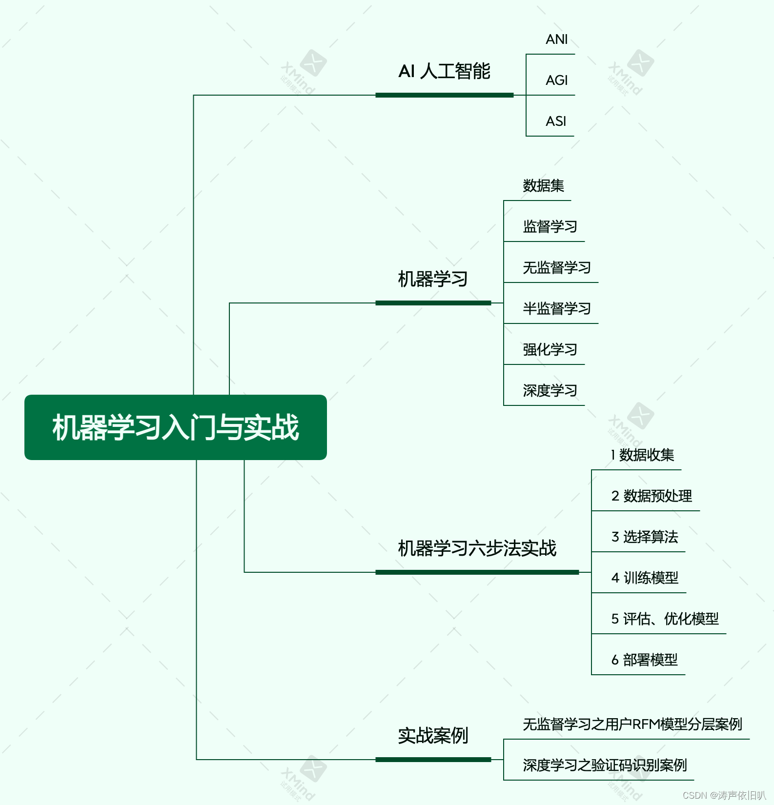 【ai机器学习入门与实战】汇总篇 Ai机械学习 Csdn博客