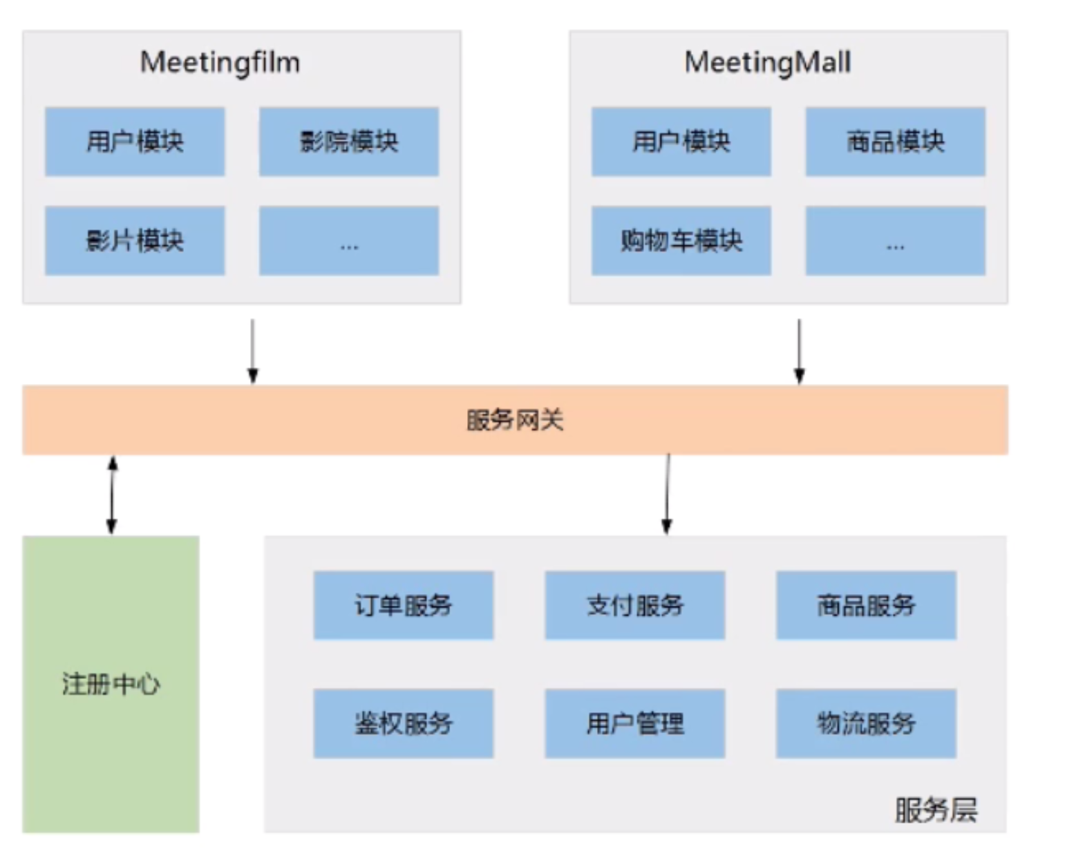 软件架构--服务架构演进_mvc rpc-CSDN博客