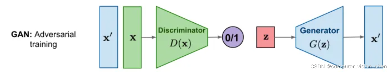 GAN原理 & 代码解读_gan源码解析-CSDN博客