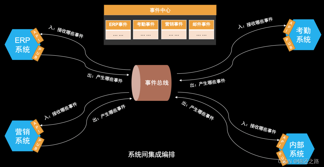 事件驱动架构 Csdn博客 