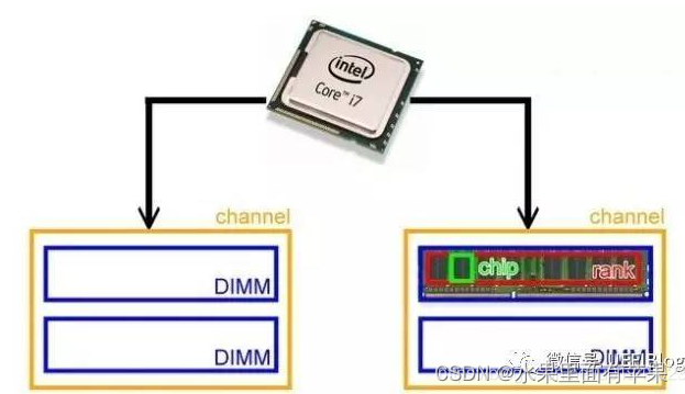 31 硬件设计 Ddr4内存条设计ddr4内存条设计框图 Csdn博客 