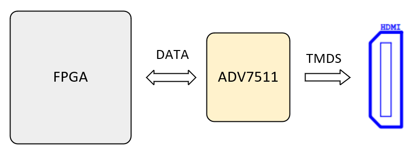 ZYNQ HDMI输出实验——FPGA Vitis篇_zynq qt hdmi-CSDN博客
