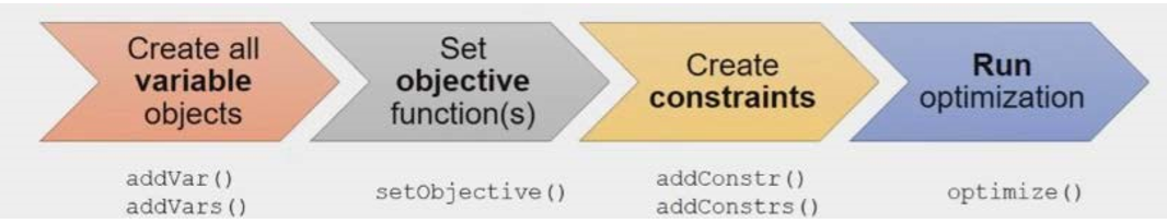 Gurobi 安装到使用教程（2）-CSDN博客