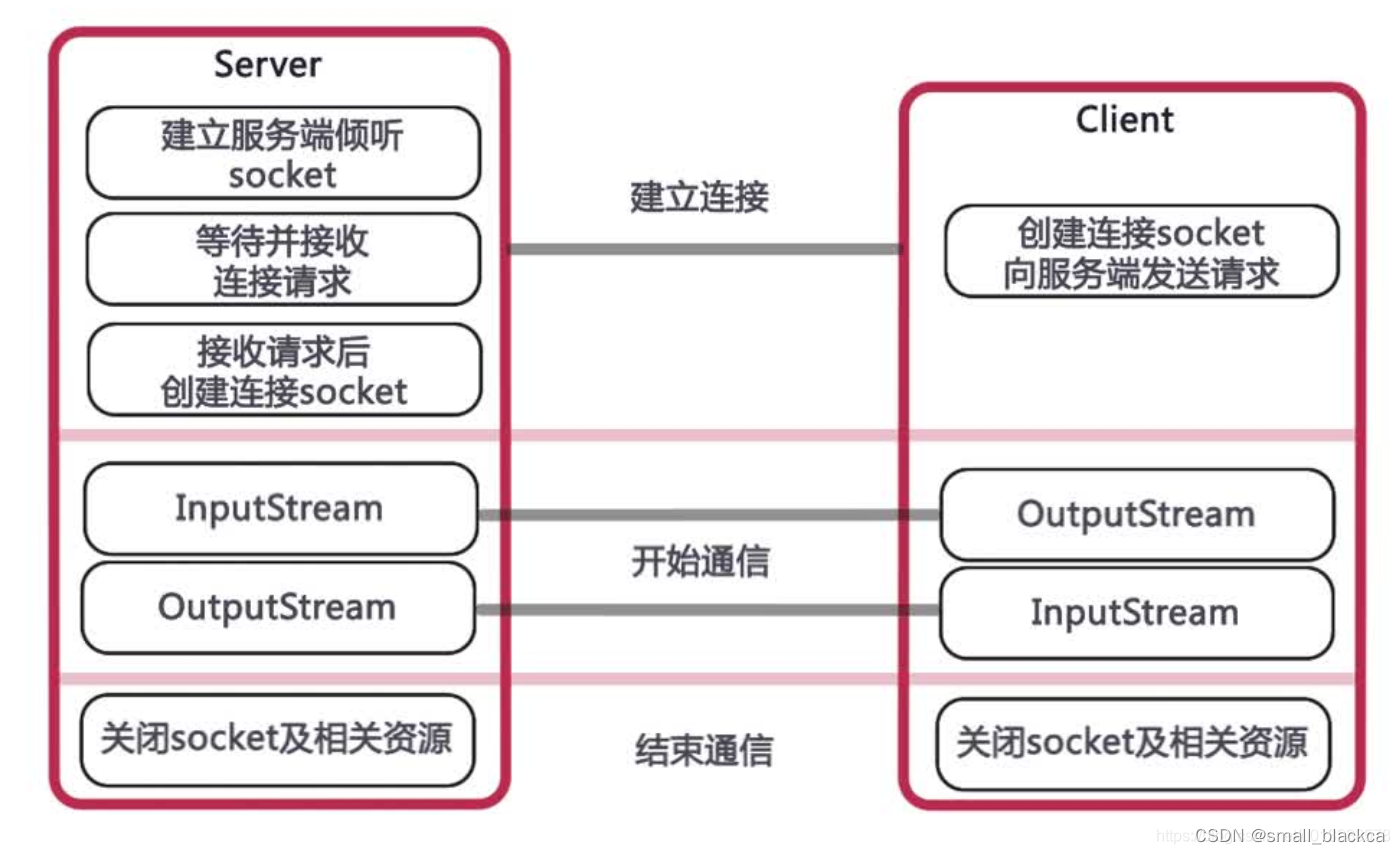 java中的socket_java socket 是什么协议-CSDN博客