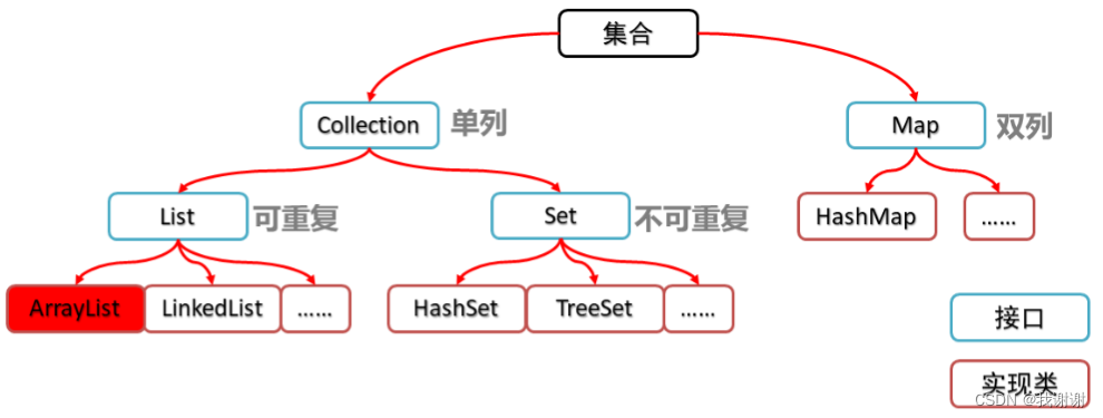 List集合三种方式遍历、set集合(hashset集合保证元素唯一性原理、treeset自然排序comparable和比较器排序