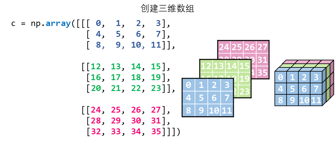 【画学numpy】1numpy数组初识【画学numpy】3小时让你看画快速入门numpy Csdn博客