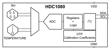 Arduino驱动HDC1080测量温湿度_arduino+hdc1080-CSDN博客