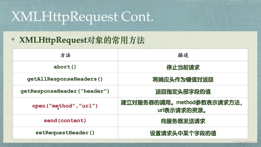 Ajax学习 Csdn博客