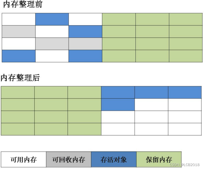 Jvm垃圾回收算法 Csdn博客