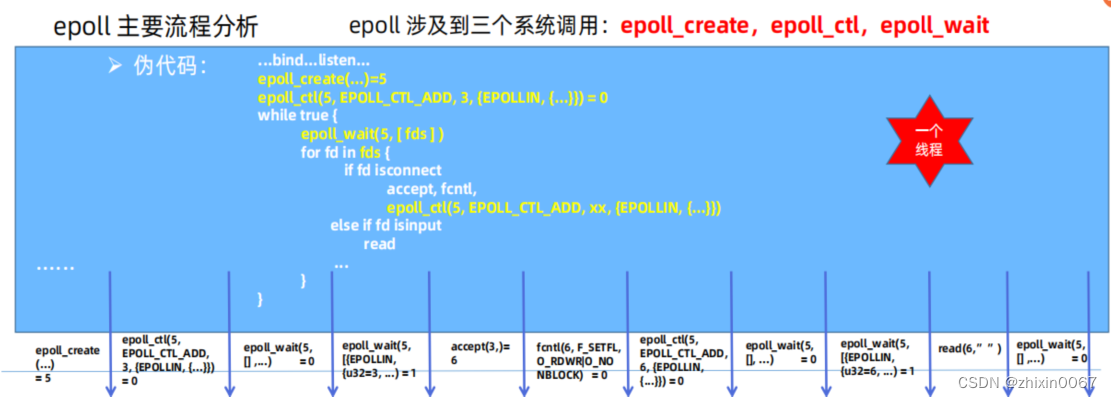 博学谷学习记录 超强总结用心分享狂野架构师 网络io同步非阻塞io Io多路复用poll模型 Epoll模型 Csdn博客 