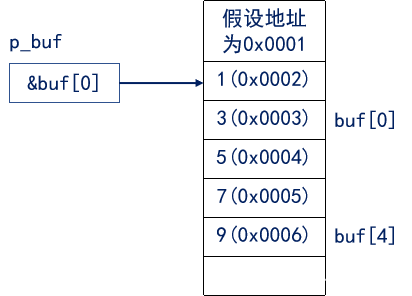 【05】STM32·HAL库开发-C语言基础知识 | stdint.h介绍 | 位操作 | 宏定义的使用 | 条件编译 | extern声明 | typdef使用 | 结构体、指针、代码规范 ...